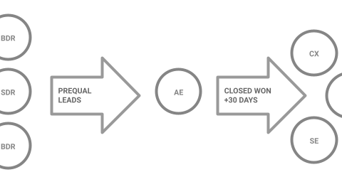 The Sales Pods - Structuring Teams for the Best Collaborative Selling ...